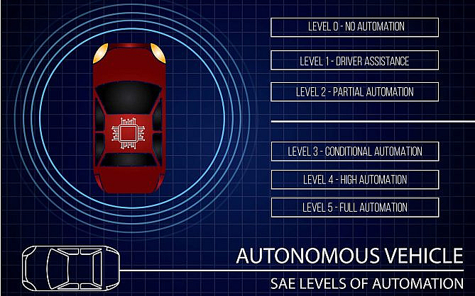 Self-Driving Cars: Levels, Benefits, Challenges & More | dubizzle