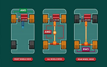 All Wheel Drive (AWD) Systems: Working, Functionality & More | dubizzle