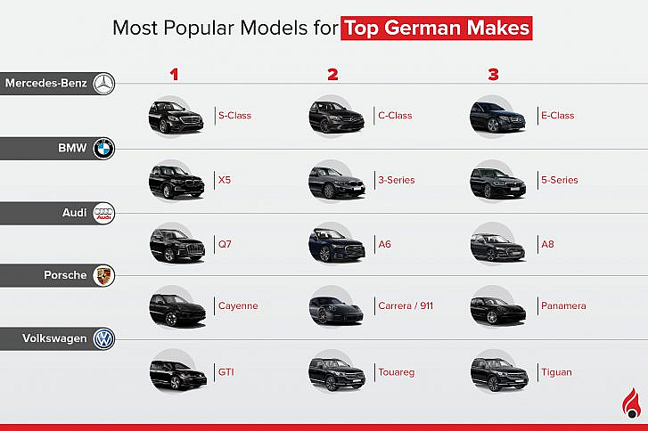 Popular Used German Cars in the UAE: Facts & Figures | dubizzle