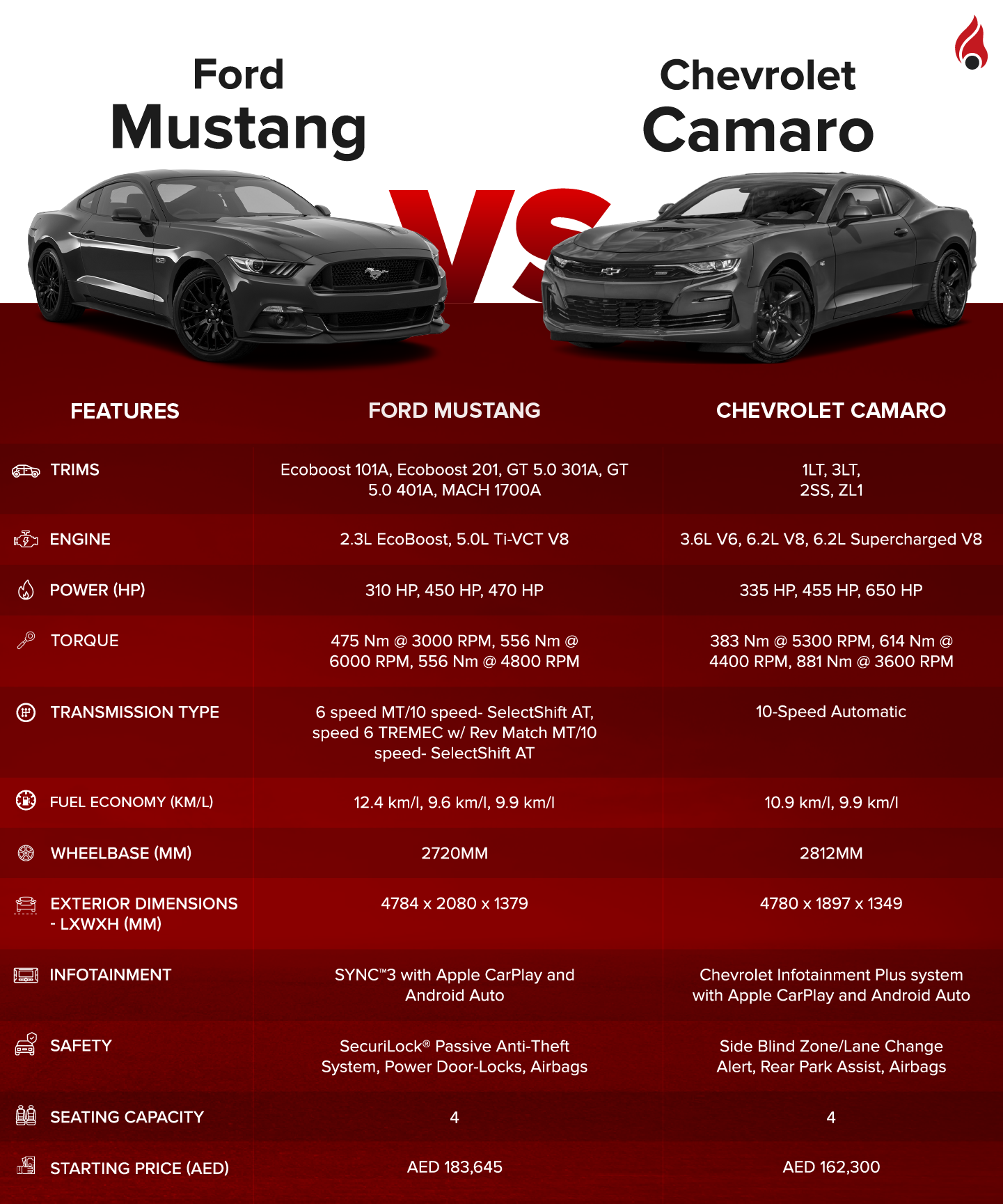 Ford Mustang vs Chevrolet Camaro: Specs, Price & More | dubizzle