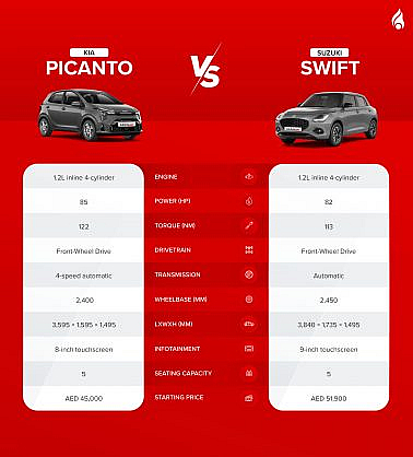 Compact Hatchback Showdown: Kia Picanto vs Suzuki Swift | dubizzle