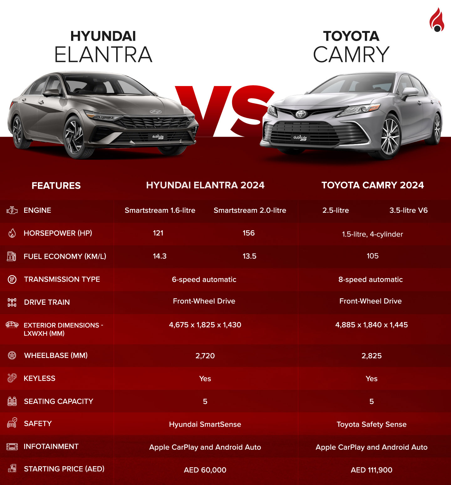 A Closer Look at Toyota Camry vs Hyundai Elantra Comparison | dubizzle