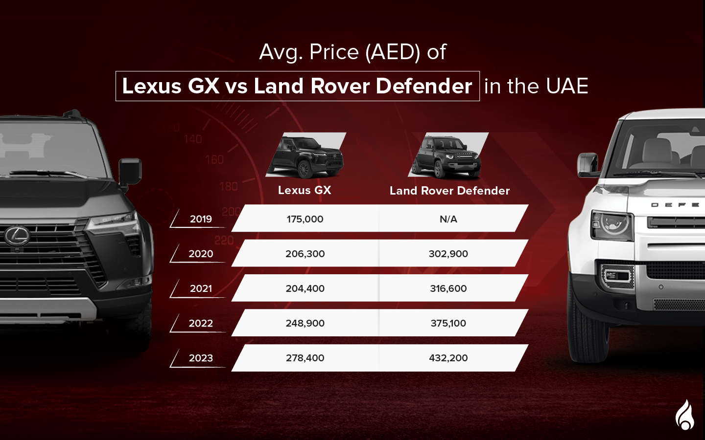 Lexus GX Vs Land Rover Defender - The Battle of SUVs | dubizzle