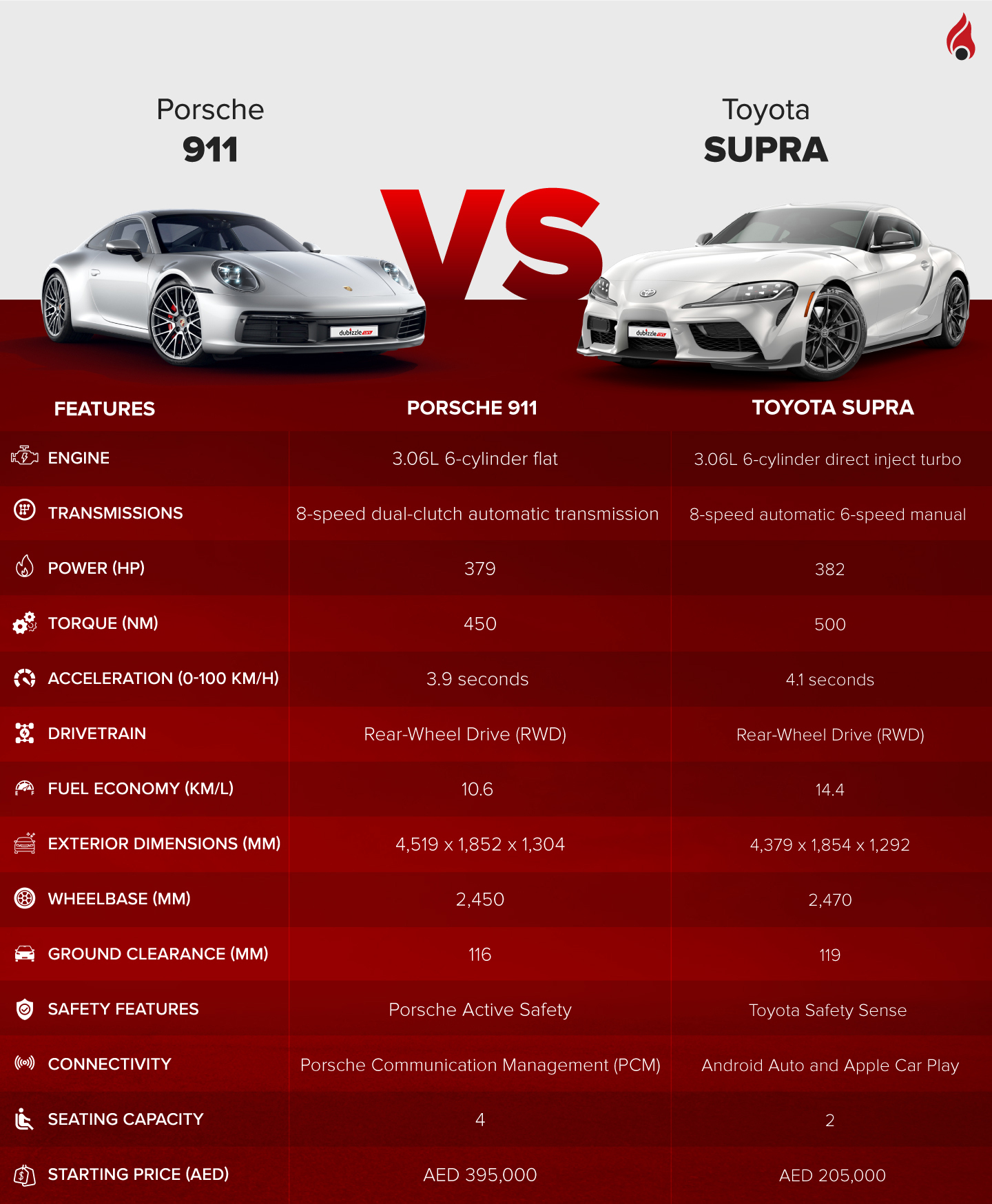 Porsche 911 vs Toyota Supra – Supreme Sports Car Face-Off | dubizzle