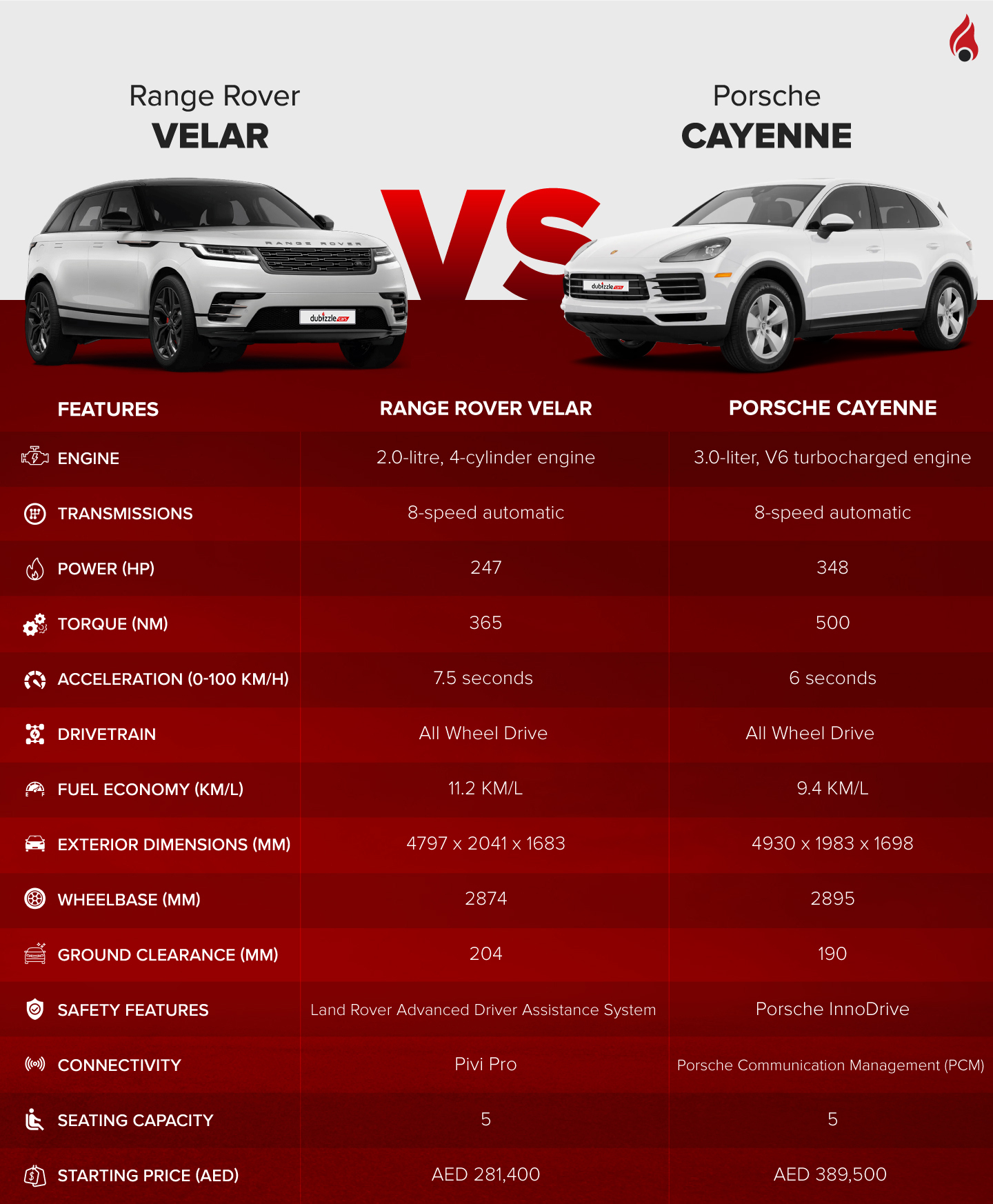 Range Rover Velar v Porsche Cayenne SUV Comparison | dubizzle