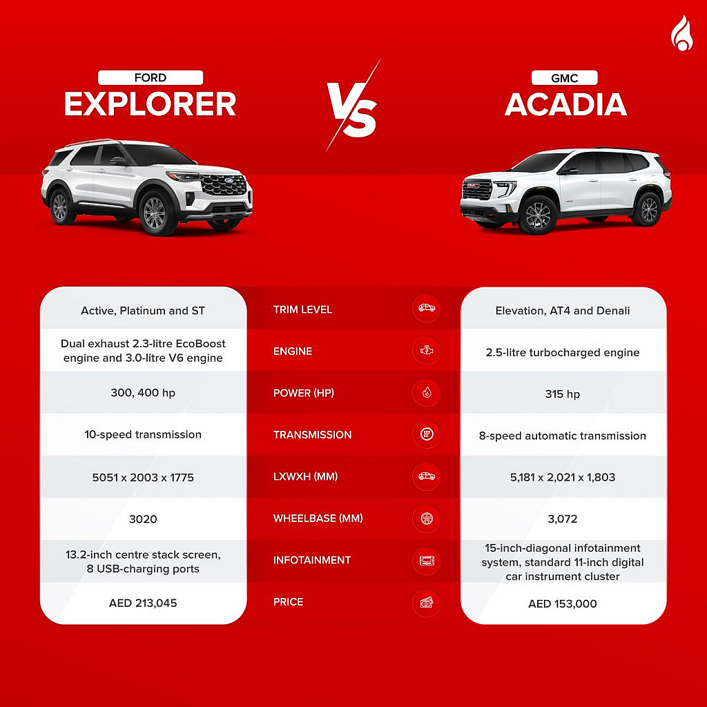Ford Explorer vs GMC Acadia: Features, Prices & More | dubizzle