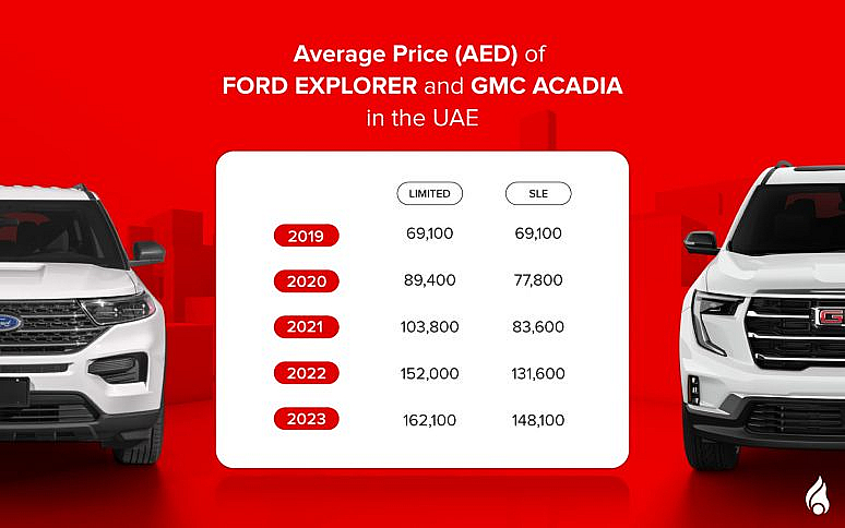 Ford Explorer vs GMC Acadia: Features, Prices & More | dubizzle