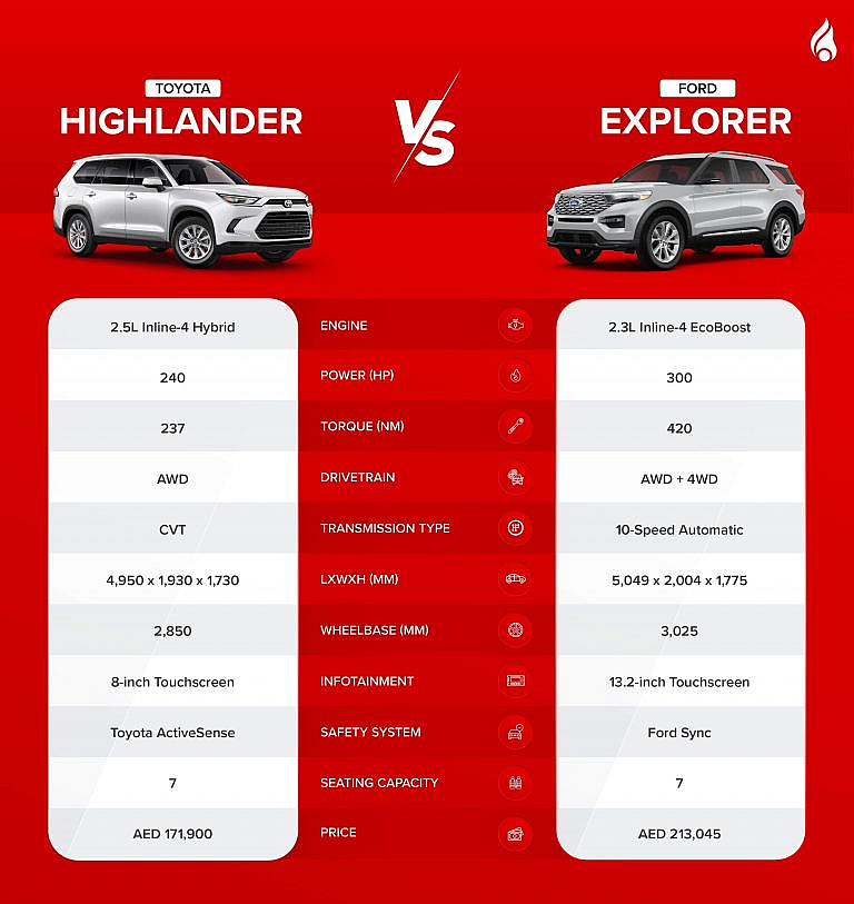 Toyota Highlander vs Ford Explorer: The Ultimate SUV Face-Off | dubizzle