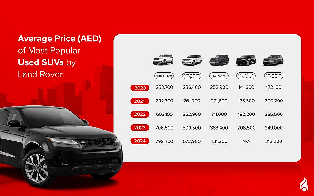 List of the Most Popular Used Land Rover SUVs in the UAE| dubizzle