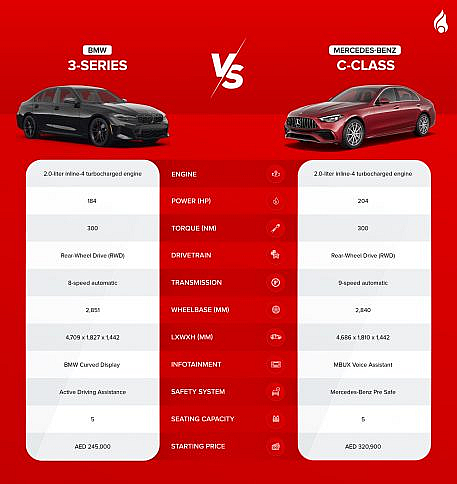 BMW 3-Series vs Mercedes Benz C-Class: Pricing and More | dubizzle
