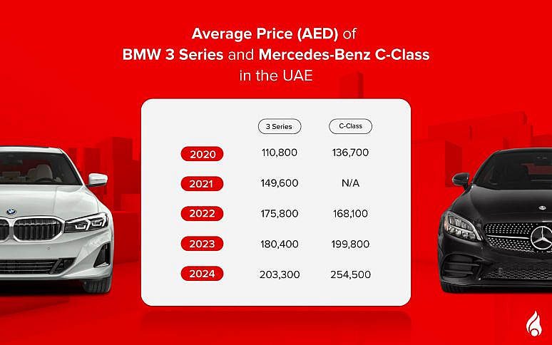 BMW 3-Series vs Mercedes Benz C-Class: Pricing and More | dubizzle