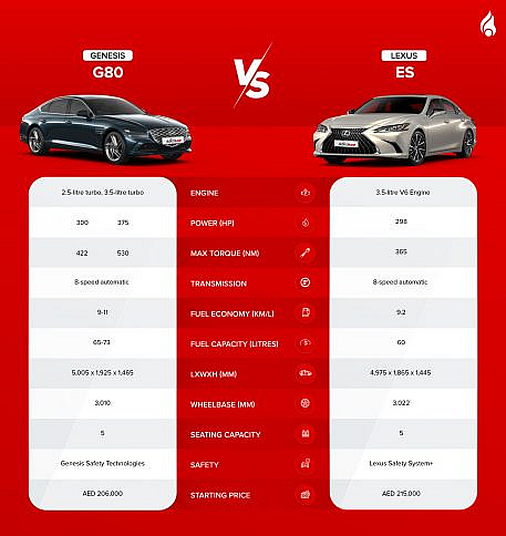 The Luxury Sedan Showdown: Genesis G80 Vs Lexus ES | dubizzle