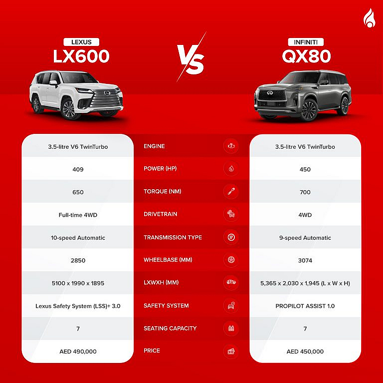 Comparison of Lexus LX 600 vs INFINITI QX80 | dubizzle
