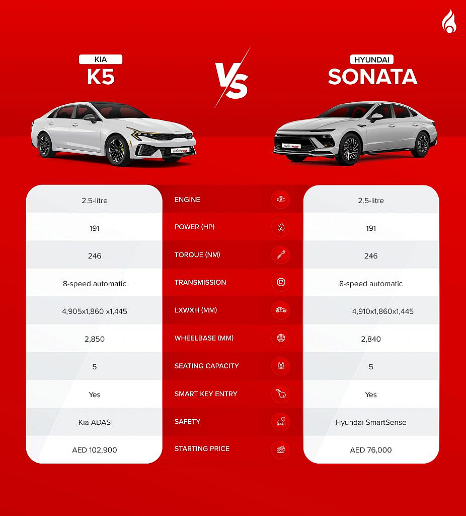 Kia K5 vs Hyundai Sonata: The Mid-Size Sedan Duel | dubizzle