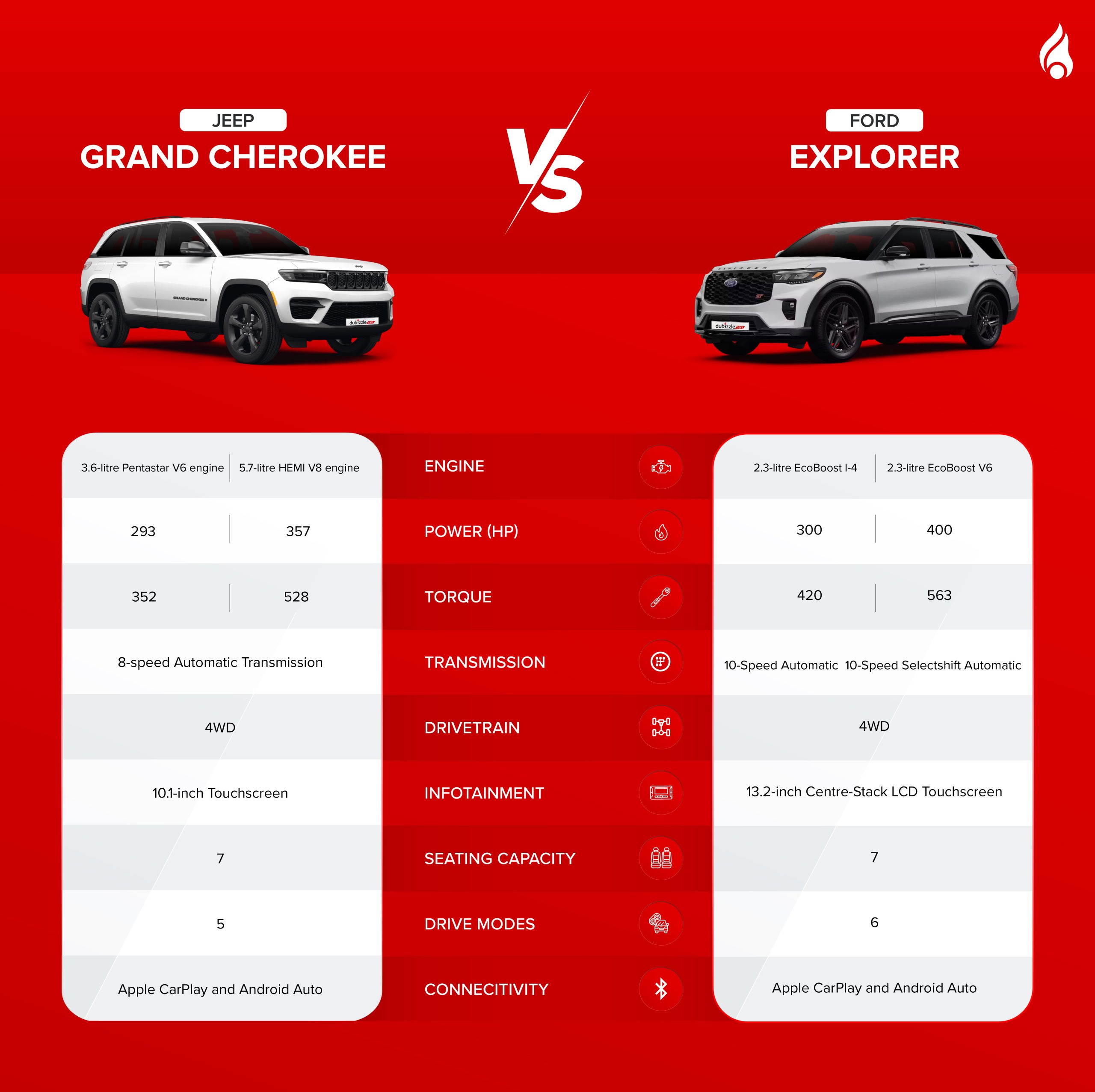 Jeep Grand Cherokee vs Ford Explorer: Features & More | dubizzle